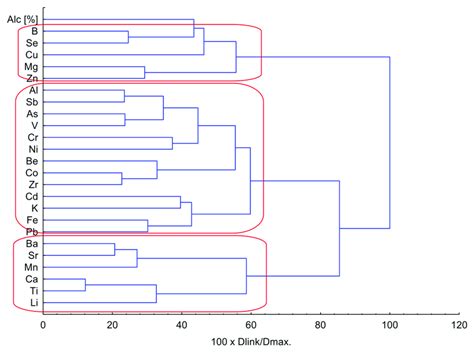 hierarchical dendrogram for 25 variables download scientific diagram