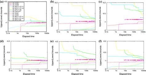 upper lower bound versus running time on the synthetic map mrf download scientific diagram
