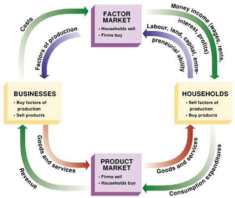 Simple Circular Flow Diagram Economics With The Expaded Equa
