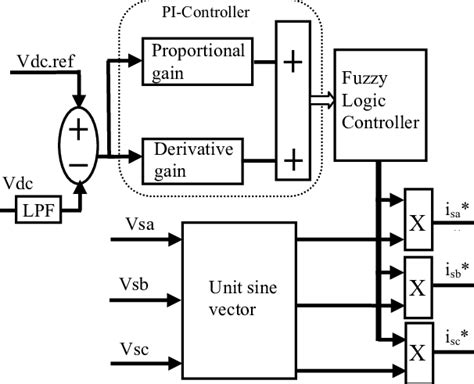 pi with fuzzy logic controlerl block diagram download scientific diagram