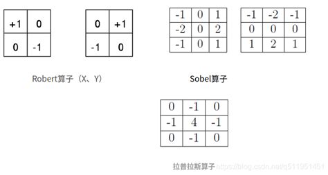 opencv常见算子，robert算子，sobel算子拉普拉斯算子 csdn博客