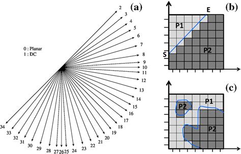3d hevc depth map intra coding tools download scientific diagram