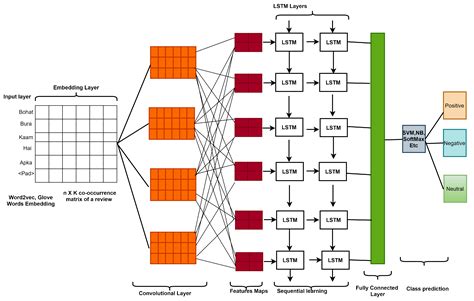 how to implement lstm rnn network for sentiment analy