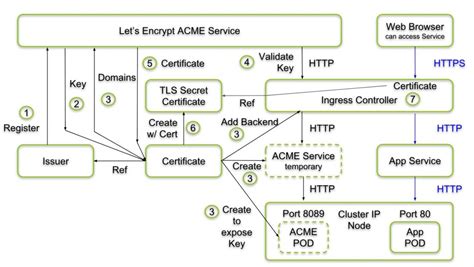 kubernetes 8 automatic tls certificates signed by let s encrypt