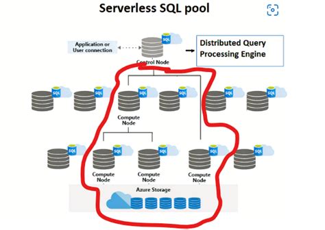 understand synapse dedicated sql pool formerly sql dw and serverless sql pool microsoft