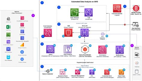 automated data analytics on aws aws solutions aws solutions library