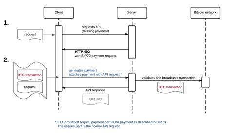 Api Sequence Diagram Example Seryelectro