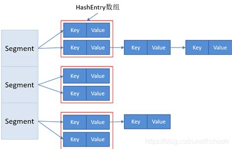 【java核心 基础】concurrenthashmap 高效地线程安全简介 java线程安全 contr hashmap csdn博客