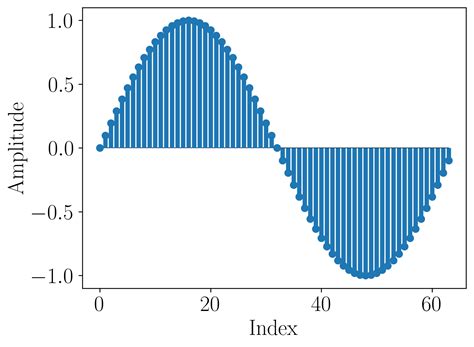 Wavetable Synthesis Algorithm Explained WolfSound