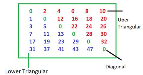 java program to print even numbers in upper triangular and odd numbers in lower triangular in a