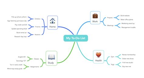 Learn How To Make A Perfect Mind Map Mindmaps