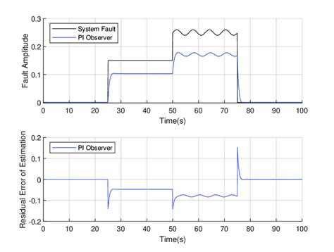 fault estimation results of proportional integral pi observer download scientific diagram