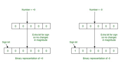 representation of negative binary numbers geeksforgeeks