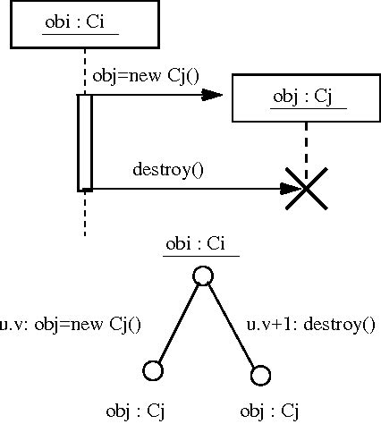Figure 2 From A Formal Semantics Of UML Sequence Diagrams Semantic