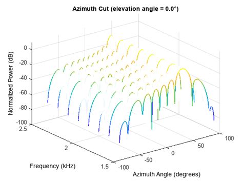 visualization of wideband beamformer performance matlab and simulink mathworks india