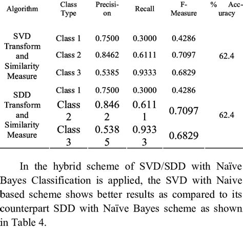 detailed results of svd and sdd based similarity measures download table