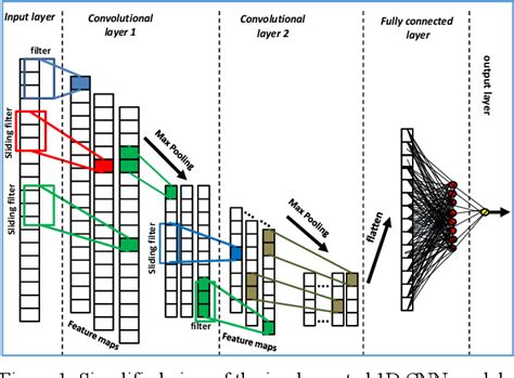 figure 1 from high accuracy phishing detection based on convolutional neural networks semantic