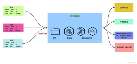 mysql数据库入门基础篇 数据库了解 关系数据库 层次数据库 csdn博客