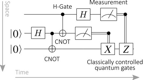 Quantum Teleportation Quantum Bits