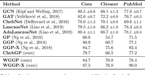 [pdf] adaptive gaussian processes on graphs via spectral graph wavelets semantic scholar