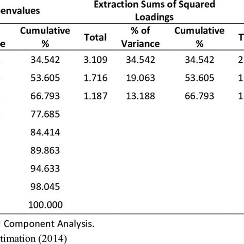total variance explained download table