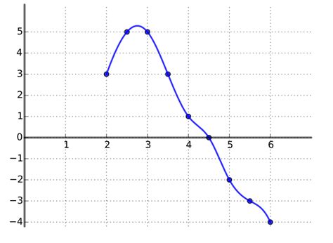 solved given the graph of the function f x below use a