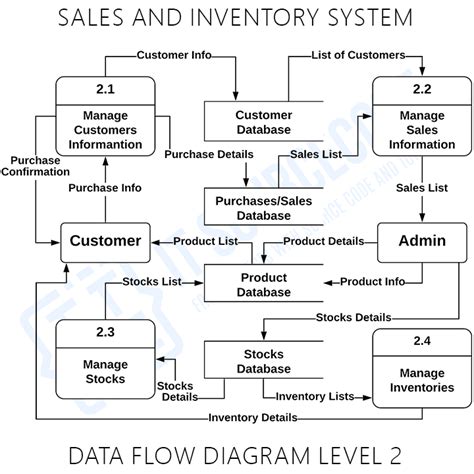 Sales And Inventory System DFD Data Flow Diagram