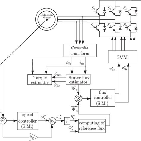 block diagram of dtc svm with sliding mode controllers download scientific diagram