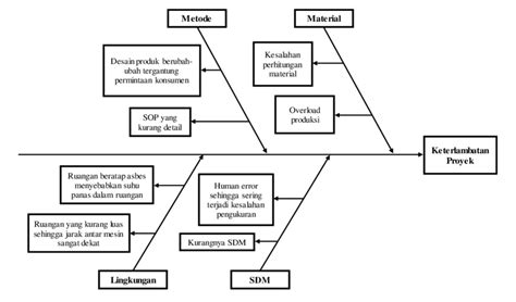 Mengenal Fishbone Diagram Pengertian Manfaat Tujuan Dan Contohnya IPQI