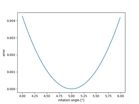 optimization python incorrect rotation angle using scipy optimize minimize stack overflow
