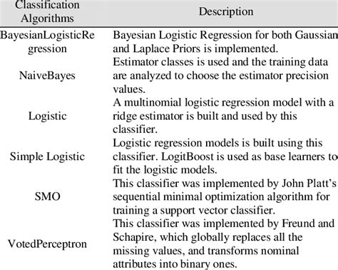 different classification algorithms used in weka [23] download table