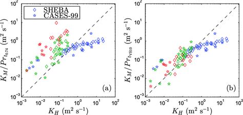 comparison of the estimated and actual eddy diffusivity defined as the download scientific