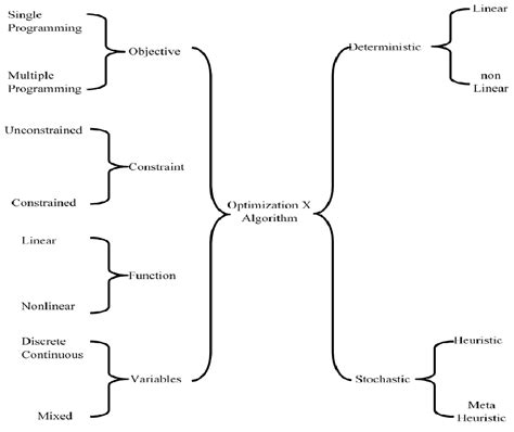 classification of optimization problems download scientific diagram