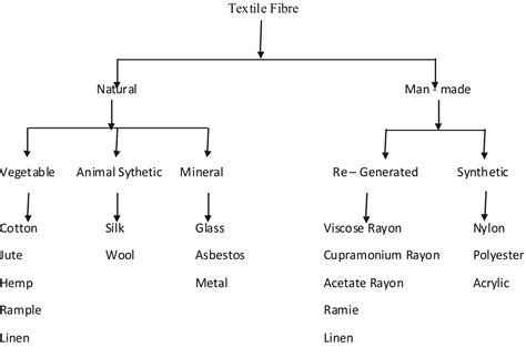 General Properties Of Fibre