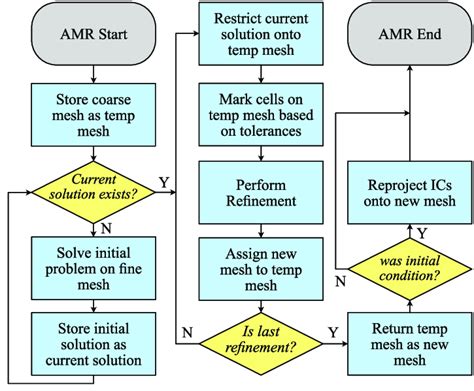 flowchart of the adaptive mesh refinement algorithm implemented in strafe download scientific