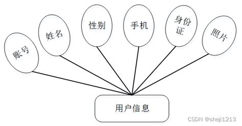 python django毕业设计在线投票系统（程序 lw） 在线投票系统的层次图 csdn博客