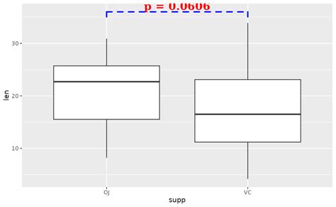 Add P Values To A Ggplot Add Pvalue Ggprism