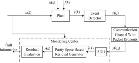 parity space‐based optimal event‐triggered fault detection qiu 2021 iet control theory