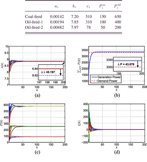 figure 2 from analysis of consensus based distributed economic dispatch under stealthy attacks