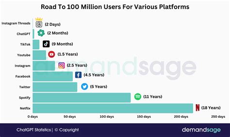 32 Detailed Chatgpt Statistics — Users Revenue And Trends