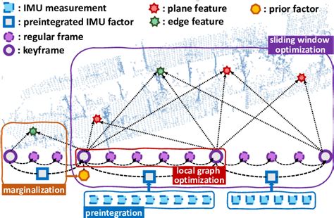 proposed tightly coupled lidar inertial fusion scheme using download scientific diagram