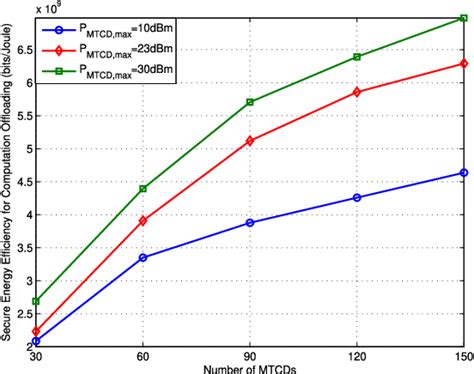 figure 1 from energy efficient secure computation offloading in noma based mmtc networks for iot