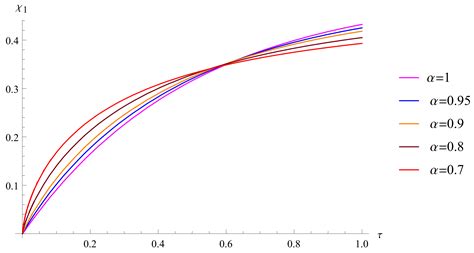 mathematics free full text an efficient numerical approach for solving systems of fractional