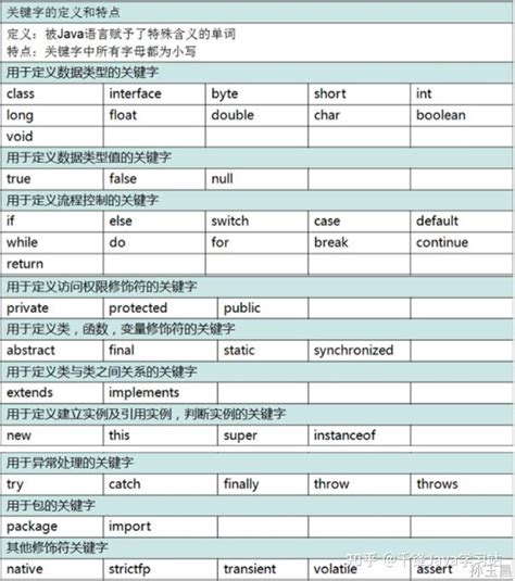 一篇文章带你了解java自带的关键字和保留字！ 知乎