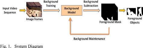 figure 1 from modified codebook algorithm with kalman filter for foreground segmentation in