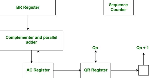 computer organization booth s algorithm geeksforgeeks
