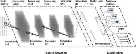 the architecture of the convolutional neural network and its modified download scientific
