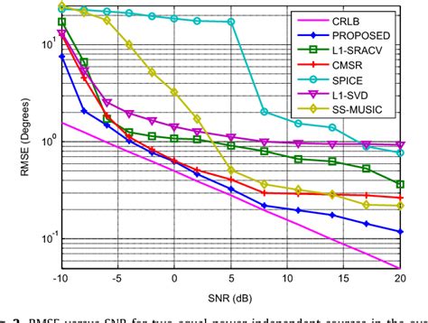 [pdf] an efficient off grid doa estimation approach for nested array signal processing by using