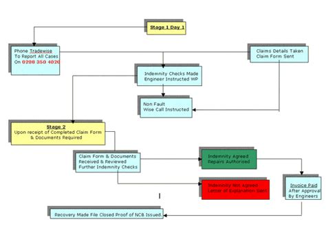 Claims Flow Chart