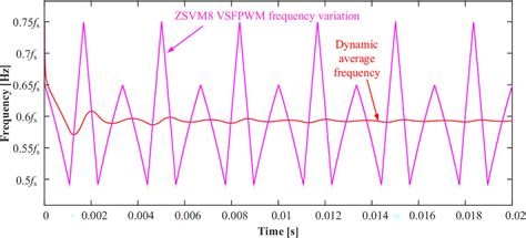 variable switching frequency pwm for quasi‐z‐source inverter based on dc current ripple